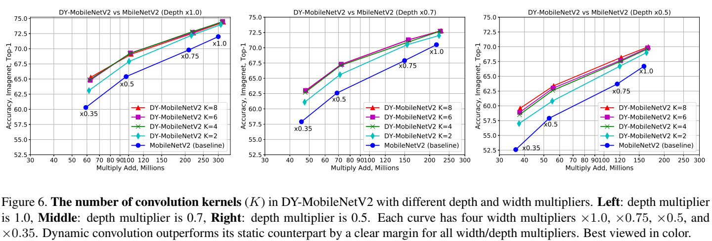『论文笔记』dynamic Convolution Attention Over Convolution Kernels 小鲸鱼的梦境 2656