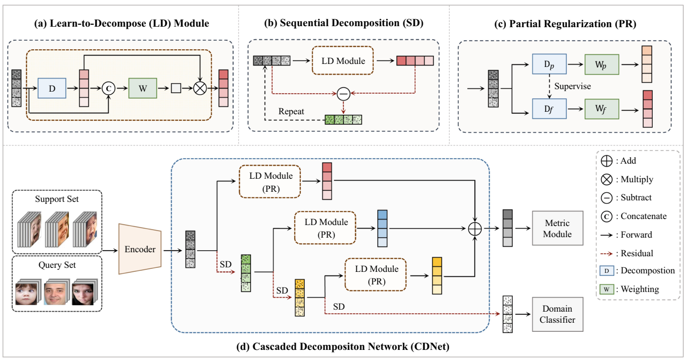 『论文笔记』learn To Decompose Cascaded Decomposition Network For Cross 1065
